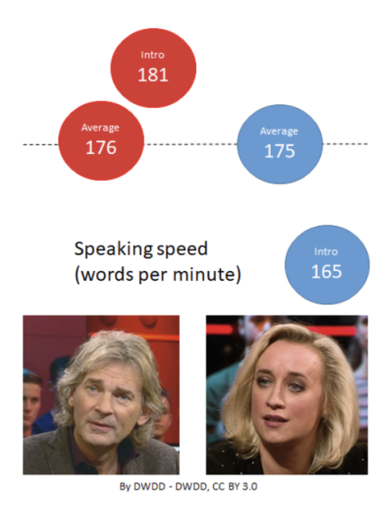 The making of 15 years of popular chat show in data | The Netherlands ...